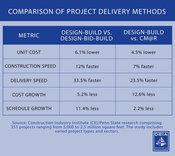 What is design-build construction?